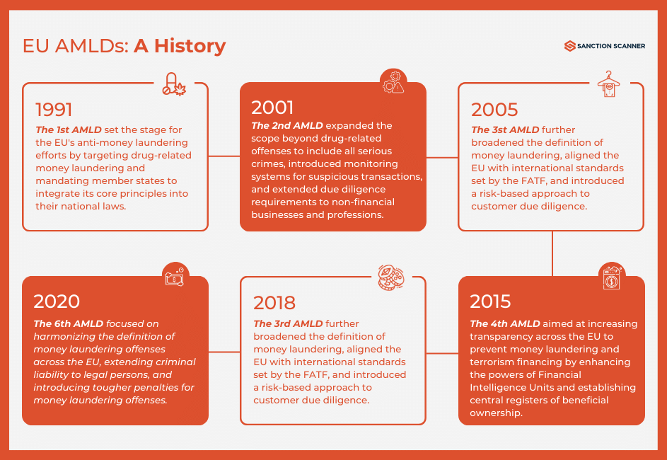 KYC and AML Requirements in the EU - Sanction Scanner