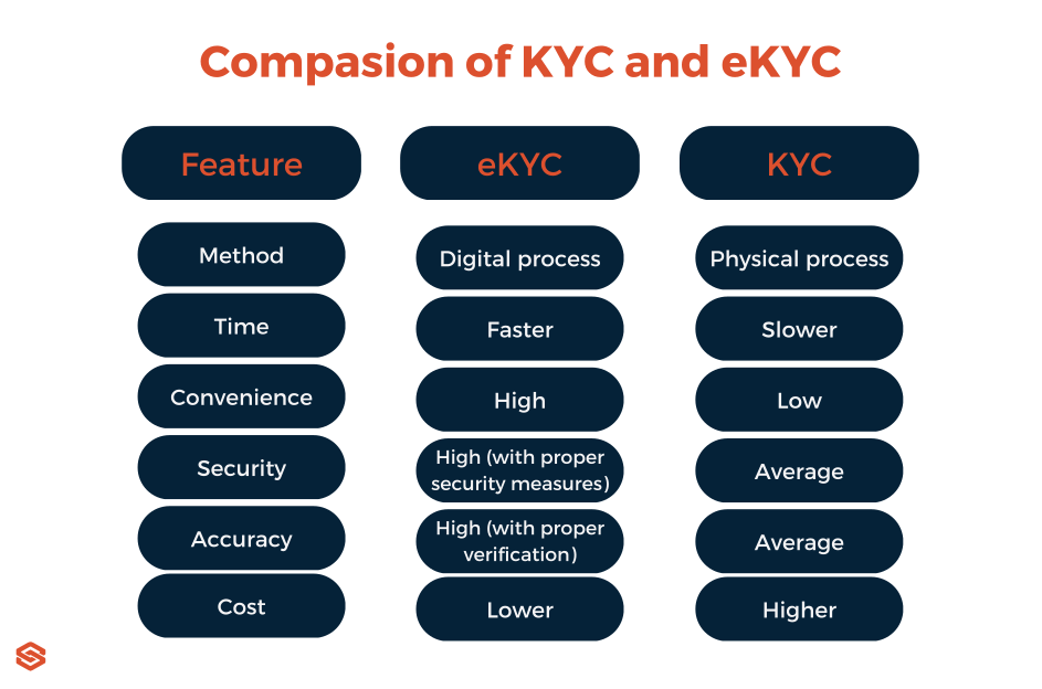 What is eKYC? - Sanction Scanner